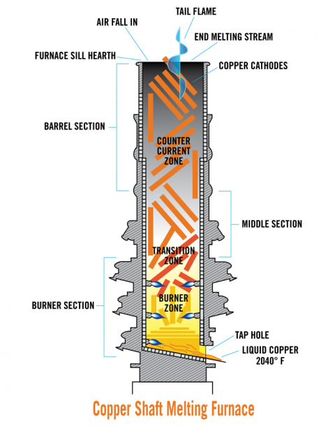 Process | SDI La Farga Copperworks